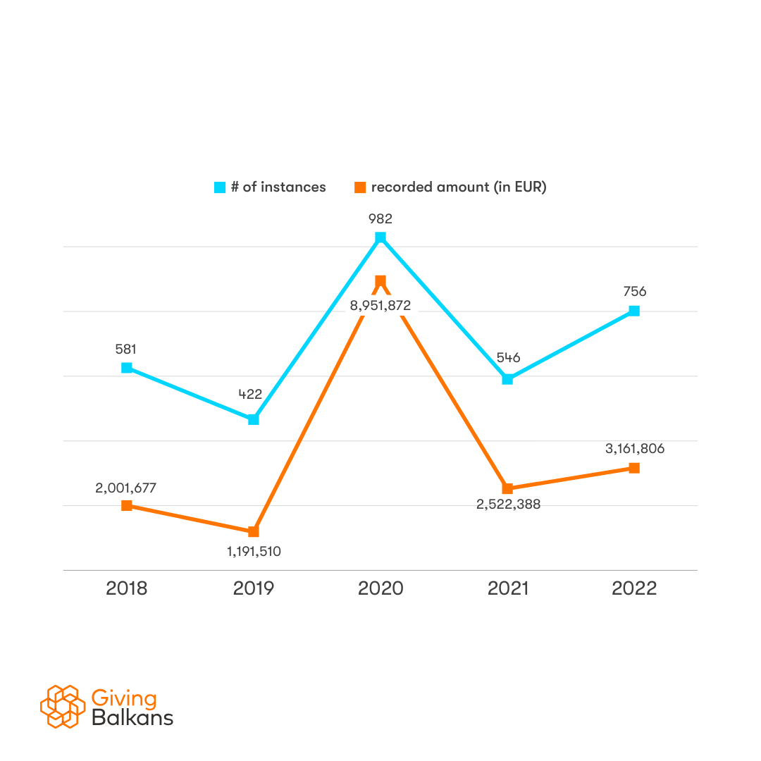 Giving North Macedonia 2022 | Giving Balkans